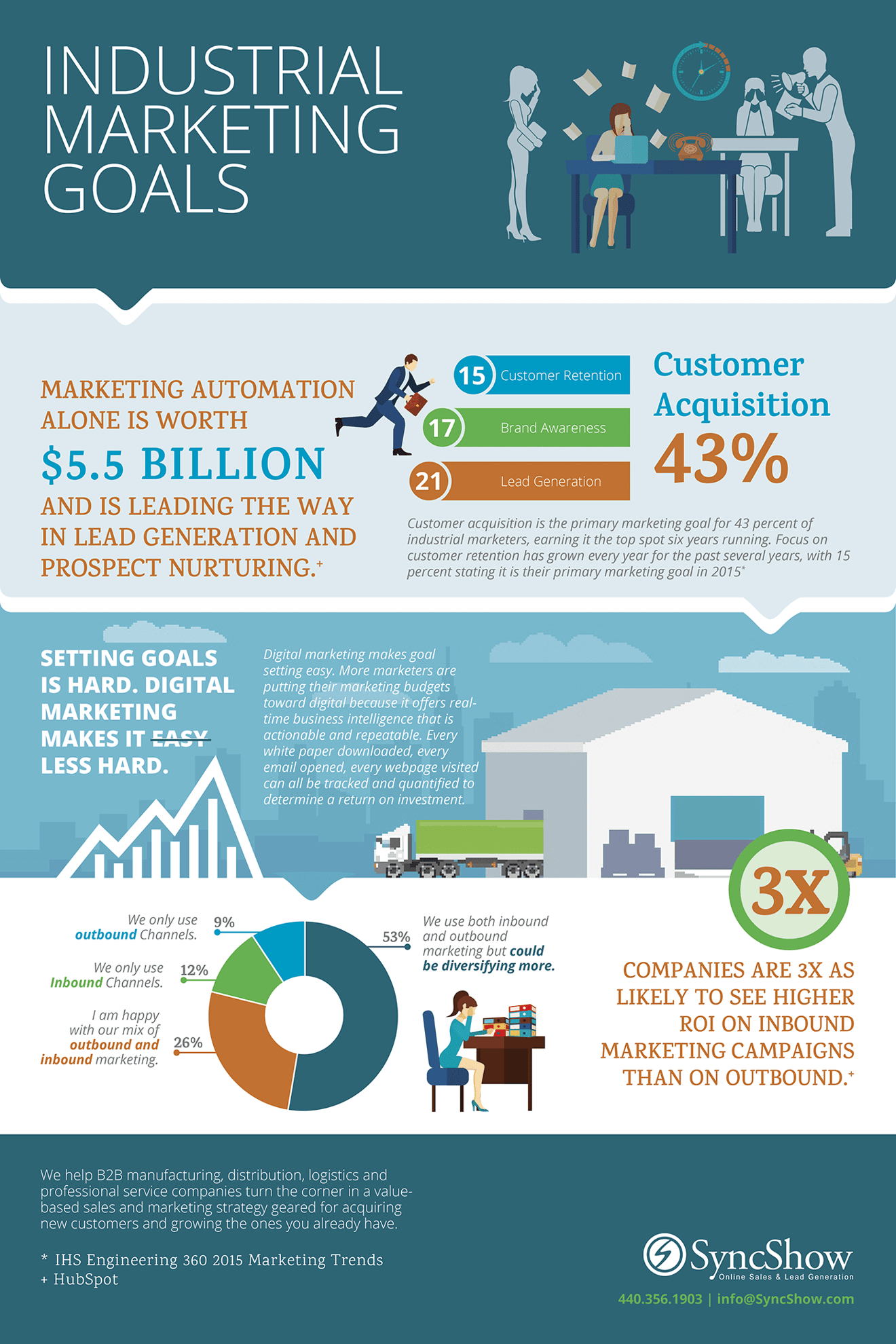 Industrial Marketing Goals [Infographic]