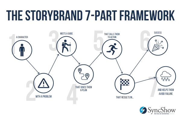 How to Use the StoryBrand Framework to Grow Your Business